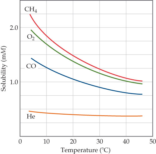 Solved Where would you expect N2 to fit on this graph? Where | Chegg.com