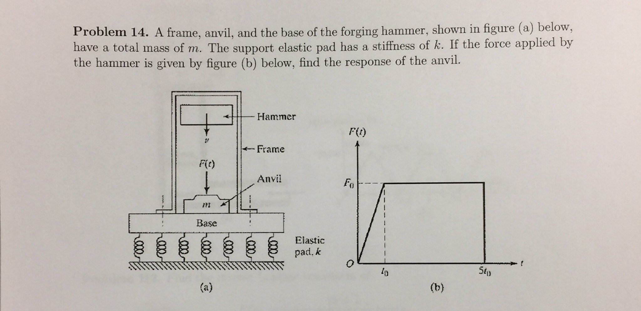 Solved A frame, anvil, and the base of the forging hammer, | Chegg.com