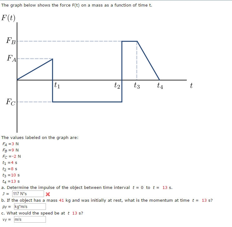 Solved The graph below shows the force F(t) on a mass as a | Chegg.com