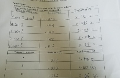 Solved Determining Salt Concentration Using Two Methods Name | Chegg.com