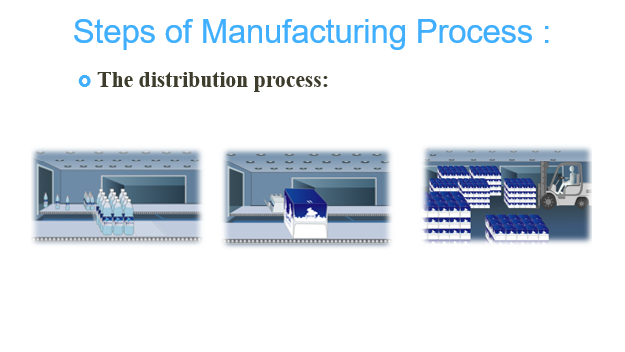 Solved Steps of Manufacturing Process o The labeling | Chegg.com