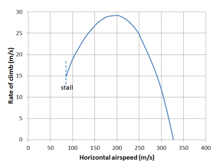 A jet transport aircraft has a maximum gross weight | Chegg.com