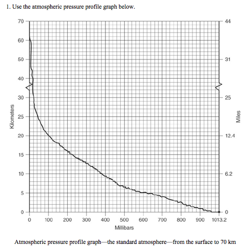Solved l. Use the atmospheric pressure profile graph below | Chegg.com