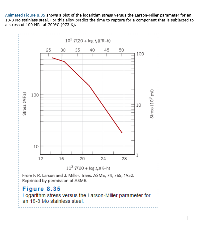 Solved shows a plot of the logarithm stress versus the | Chegg.com