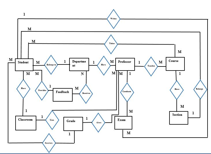 Solved Do peter chen ER notation have 1 to | Chegg.com