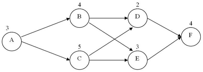 Solved Refer to the figure. What is the earliest start time | Chegg.com
