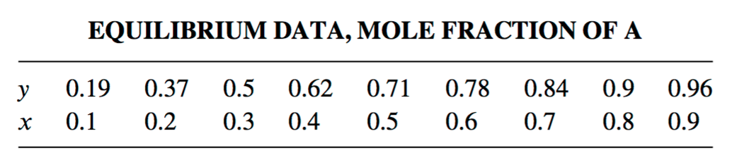 Solved A distillation column having eight theoretical stages | Chegg.com