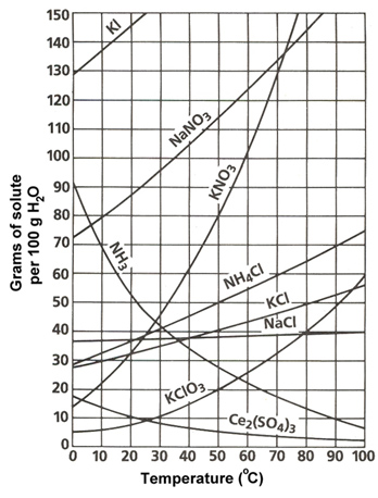 Solved Use the solubility chart to classify the following | Chegg.com