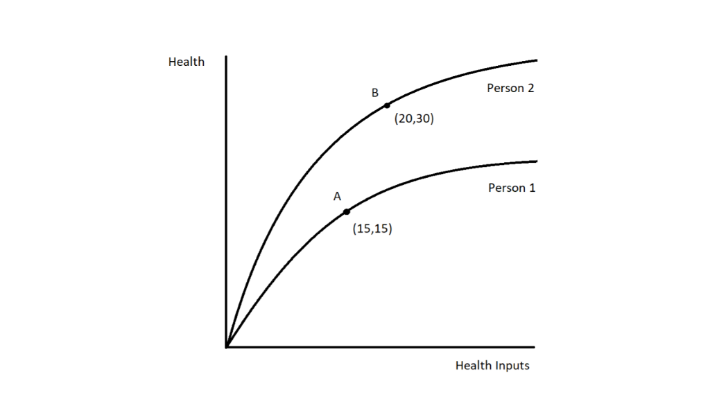 Solved The figure below illustrates health production | Chegg.com