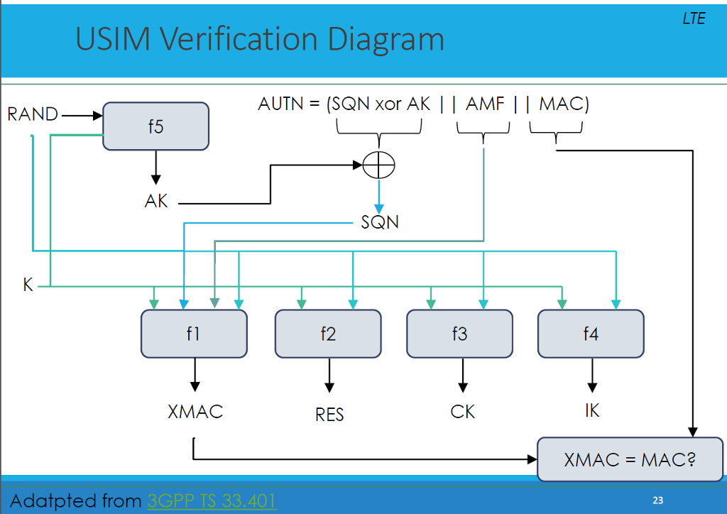 Solved Problem 18: Describe in details USIM Verification in | Chegg.com