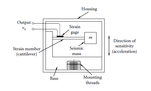 Solved A strain gage accelerometer uses a semiconductor | Chegg.com