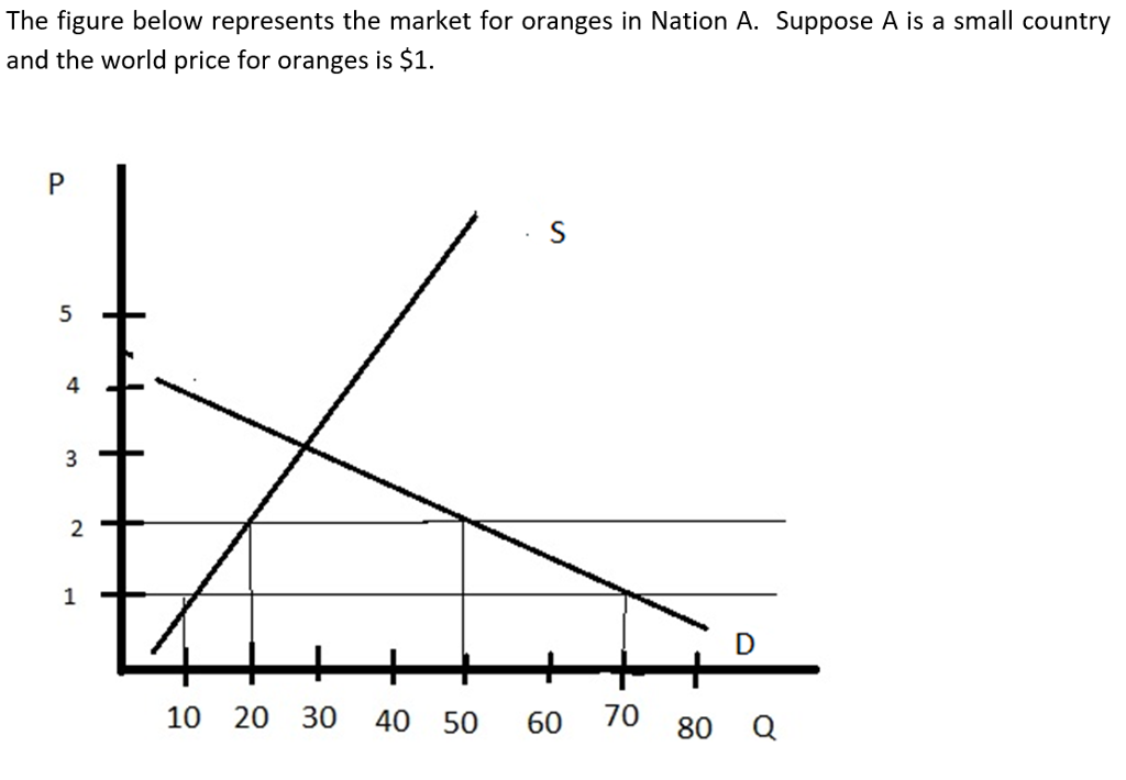 Solved a)Find the autarky equilibrium (ok, the picture isn’t | Chegg.com