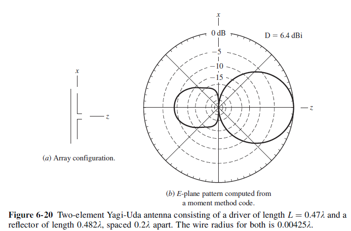 (2) A two-element yagi is shown in the book, Figure | Chegg.com