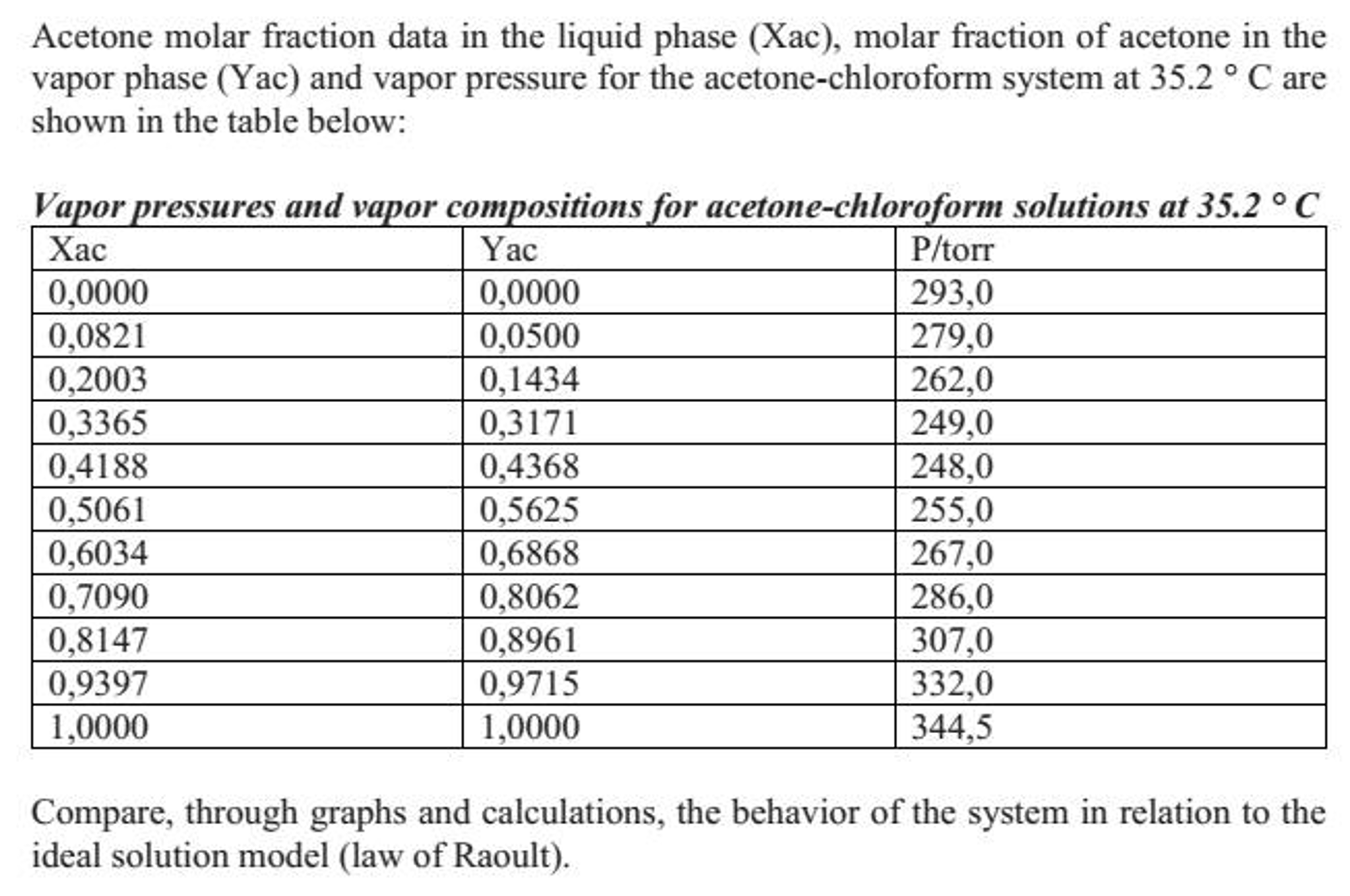 Solved Acetone molar fraction data in the liquid phase | Chegg.com