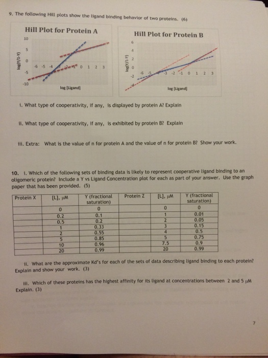 Solved The following hill plots show the ligand binding | Chegg.com