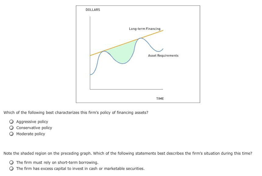 Solved Current Asset Investment Policy Moderate Relaxed | Chegg.com