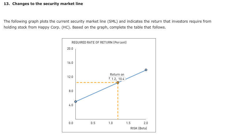 Solved 13. Changes to the security market line The following | Chegg.com