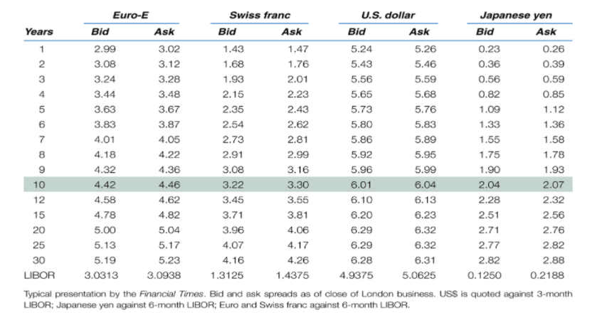 Solved 2. Currency swap Using the table of swap rates, | Chegg.com
