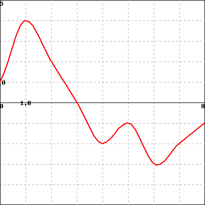 Solved Below is the graph of the derivative f`(x) of a | Chegg.com