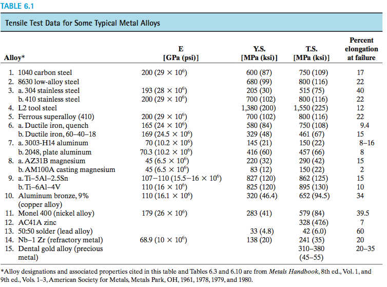 MATERIALS SCIENCE: Consider the 1040 carbon steel | Chegg.com