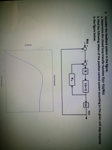 Solved Consider the feedback system In the figure. a. | Chegg.com