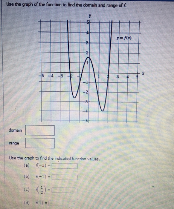Solved Use the graph of the function to find the domain and | Chegg.com