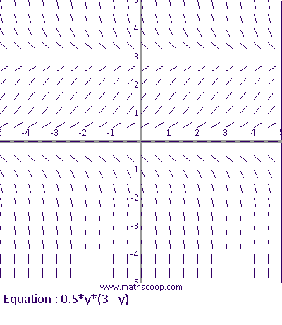 Solved On the slope field shown below draw in the solutions | Chegg.com