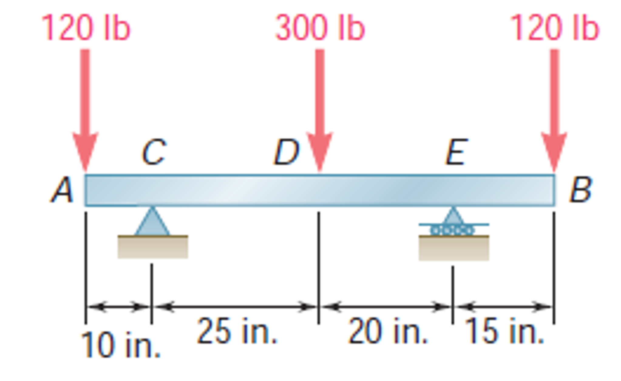 Solved For the beams and loading shown draw the shear | Chegg.com