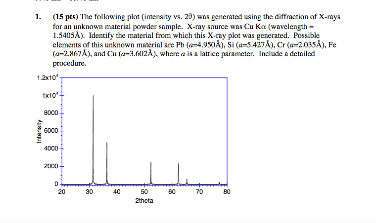Solved The following plot (intensity vs. 2 theta) was | Chegg.com