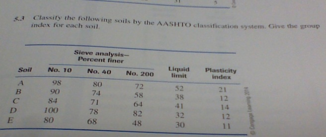 Solved Classify the following soils by the AASHTO | Chegg.com Solved Classify the following soils by the AASHTO | Chegg.com