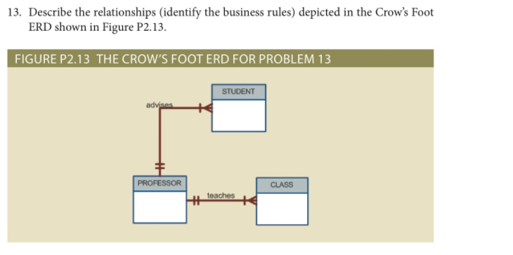 Solved Describe the relationships (identify the business | Chegg.com