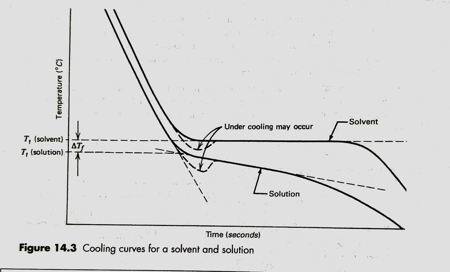 Solved The temperature versus time data plot (Figure 14.3) | Chegg.com