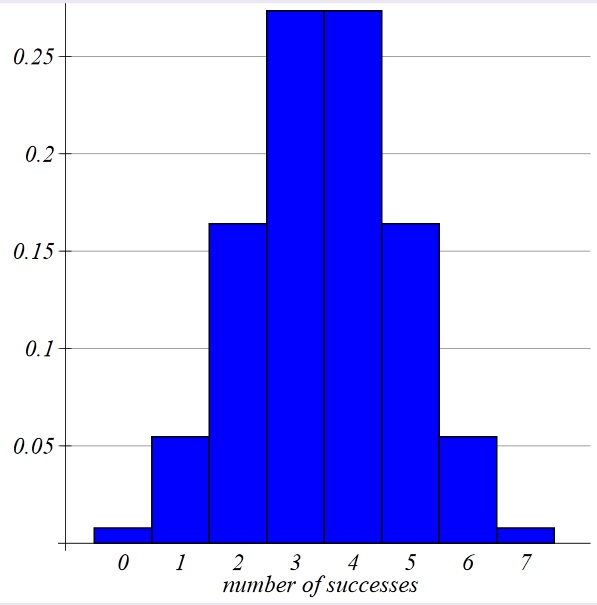 Solved Use the histogram of the binomial random variable to | Chegg.com