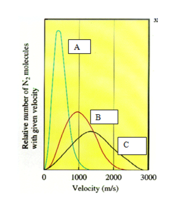 Solved (a) On the following Boltzmann plot, which curve | Chegg.com
