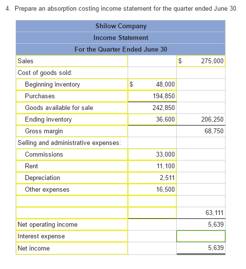 Solved The following data relate to the operations of Shilow | Chegg.com