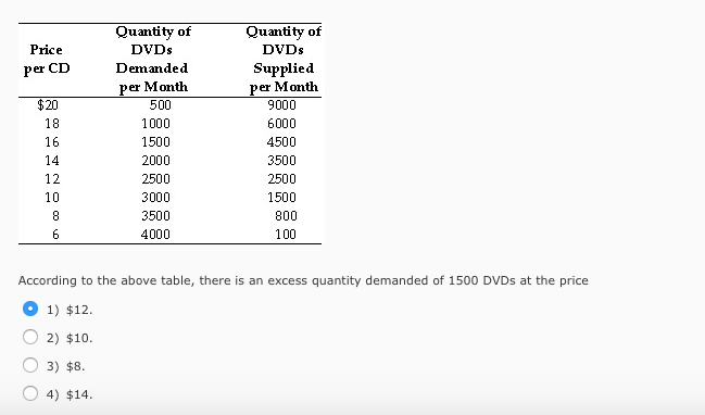 Solved According to the above table, there is an excess | Chegg.com
