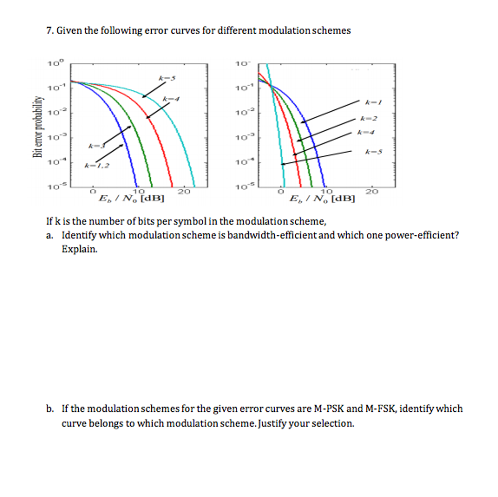 Solved Given the following error curves for different | Chegg.com