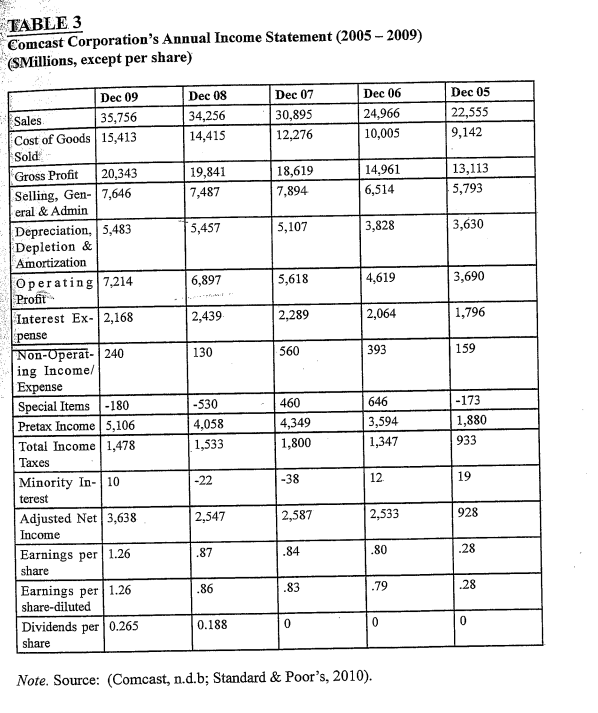 Solved I am doing a financial analysis of Comcast's data | Chegg.com