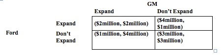 Solved Ford and General Motors are considering expanding | Chegg.com