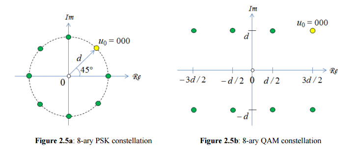 Solved For a passband DCS using linear modulation for | Chegg.com