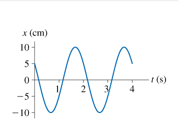 Solved What is the amplitude of the oscillation shown in the | Chegg.com