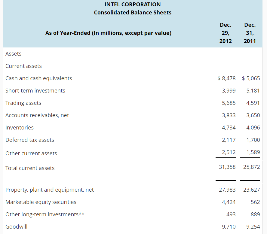 Intel Stock Balance Sheet at Christopher Larochelle blog