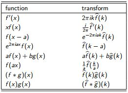 Solved Use the table of Fourier transforms, and Fourier | Chegg.com