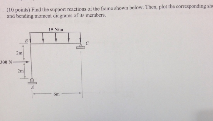 Solved Find the support reactions of the frame shown below. | Chegg.com