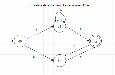 Solved Create a state diagram of an equivalent DFA q1 q0 q3 | Chegg.com