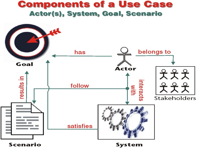 Solved Components of a Use Case Actor(s), System, Goal, | Chegg.com