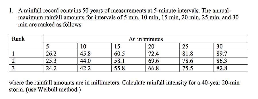 A rainfall record contains 50 years of measurements | Chegg.com