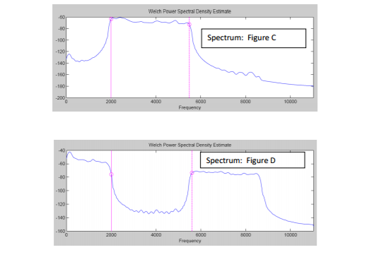 Solved The following plot shows the discrete-time domain | Chegg.com