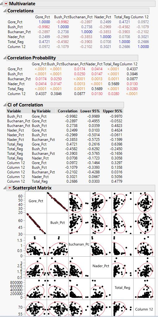 Solved Multivariate 4 Correlations 4 Gore Pct Bush | Chegg.com