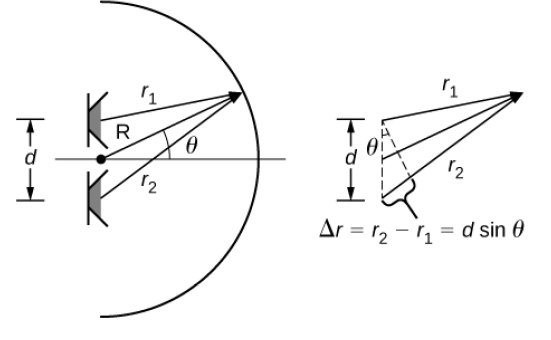 Solved Two speakers producing the same frequency of sound | Chegg.com